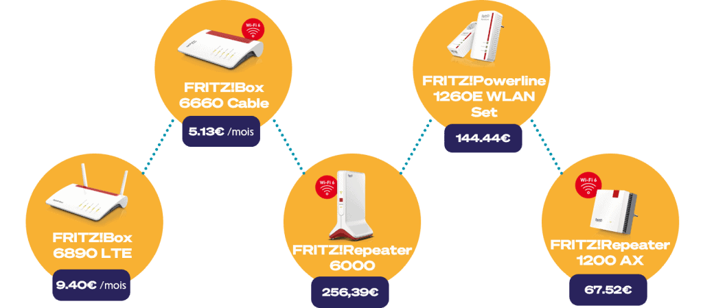 Eltrona Business Access, Internet B2B pour les TPE/PME